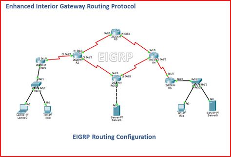 easy explaining and implementing eigrp routing protocol on cisco router