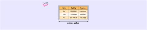 Domain In DBMS Scaler Topics