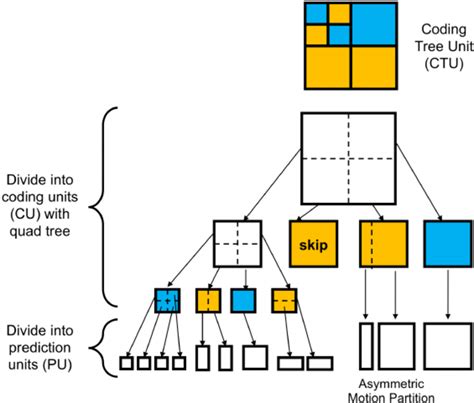 a coding tree unit is subdivided into cus along the associated coding download scientific