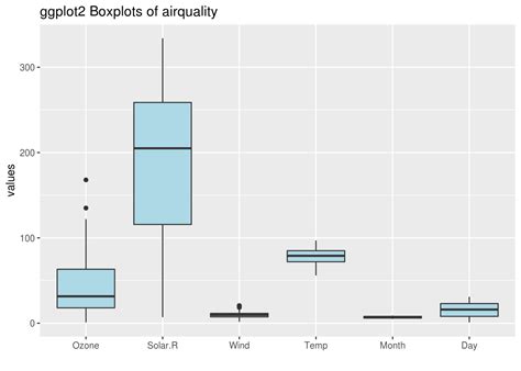 how to draw nested categorical boxplots in r using gg