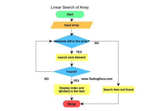 Linear Search Flow Charts
