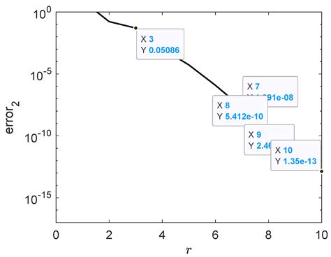 axioms free full text on the application of the block hybrid methods to solve linear and non