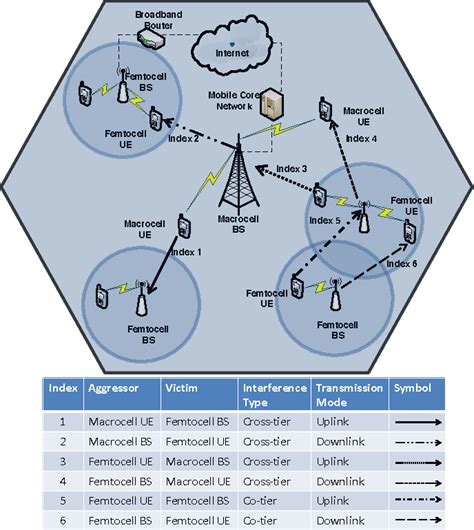 [pdf] interference management in ofdma femtocell networks issues and approaches semantic scholar