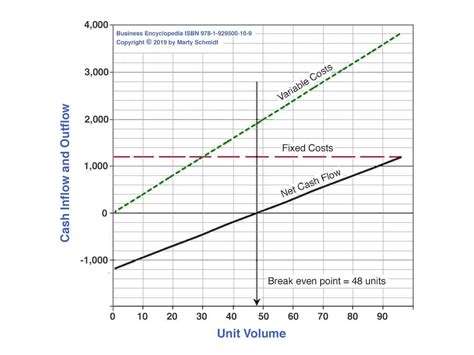 How To Create Break Even Analysis Chart In Excel Ponasa