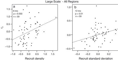 partial regression plots for variables found in all models bold values download scientific