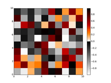 python combining two matplotlib colormaps stack overflow