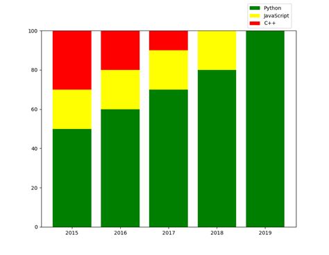 Gr Ficos De Barras Apiladas En Matplotlib Delft Stack