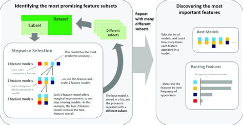 feature selection process for linear regression which was performed download scientific