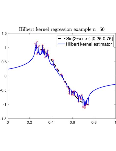 an example is shown of the hilbert kernel regression estimator in one download scientific