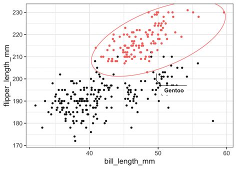 how to annotate a specific cluster or group in ggplot2 data viz with python and r