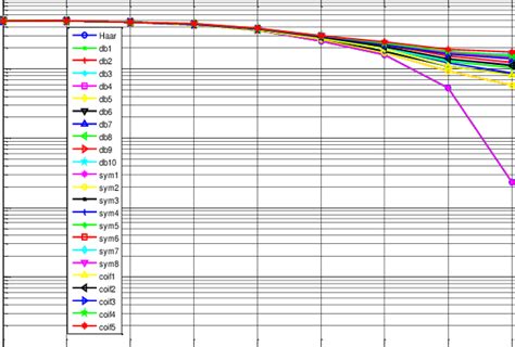 fig c 1 dwt ofdm 128 for modified sv model uwb chaanel cm3 download scientific diagram