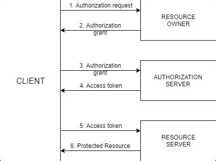 Securing Your Microservices With OAuth 2 0 Building Authorization And