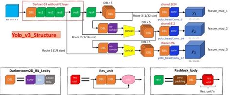 011 TF YOLO V3 Object Detection In TensorFlow 2 0 Master Data Science