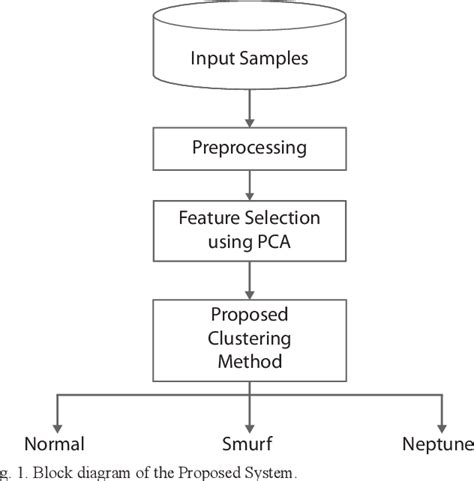 figure 1 from anomaly based intrusion detection using modified fuzzy clustering semantic scholar