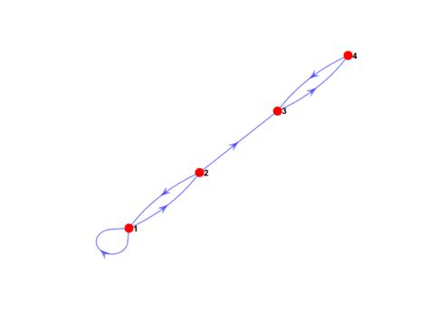 create discrete time markov chain matlab mathworks united kingdom