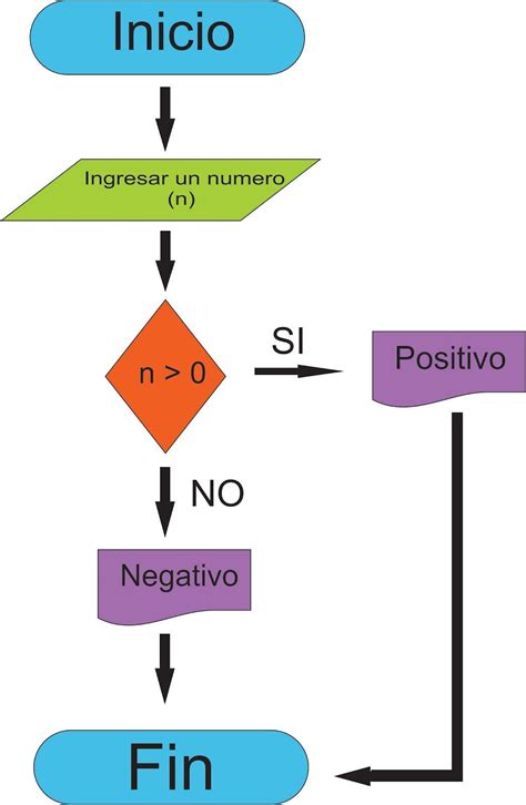 Ejemplo De Un Diagrama De Flujo