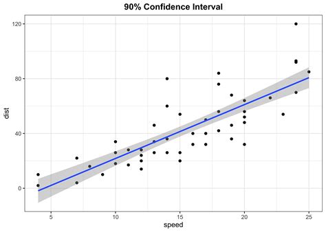 plotting different confidence intervals around fitted line using r and ggplot2 datawim