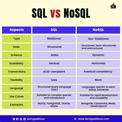 SQL Vs NoSQL Choose The Right Database In 2023 Sql Data Structures
