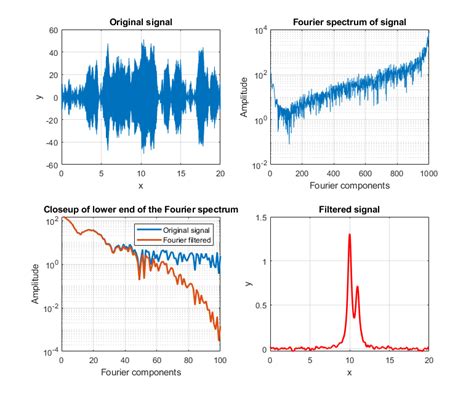 intro to signal processing fourier filter