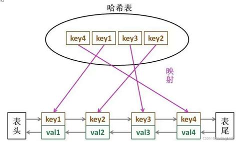 java集合 十一 linkedhashmap远源码剖析 csdn博客
