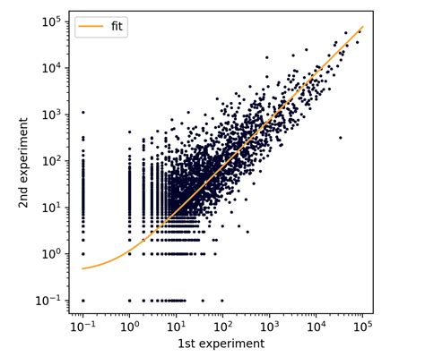 plotting how to fit different parts of a log log plot