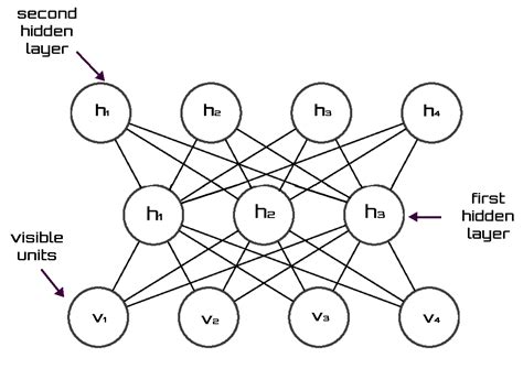 review of deep learning algorithms and architectures iv boltzmann machine