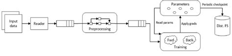 a schematic tensorflow dataflow graph download scientific diagram