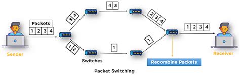difference between circuit switching and packet switching simplilearn