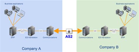what is as2 protocol how to use applicability statement 2 jscape