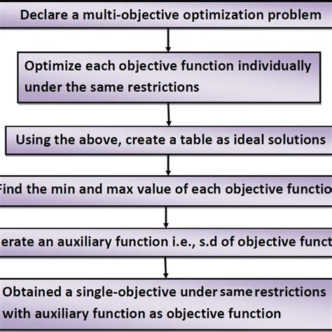 flowchart for global criterion method download scientific diagram