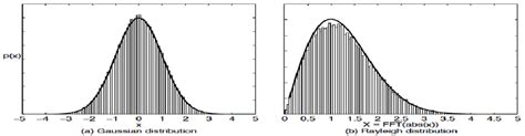 1 gaussian and rayleigh distribution adopted from [yeh 2008] download scientific diagram