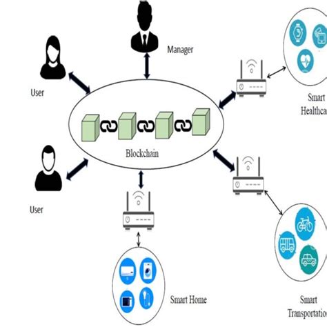 proposed blockchain based decentralized framework download scientific diagram