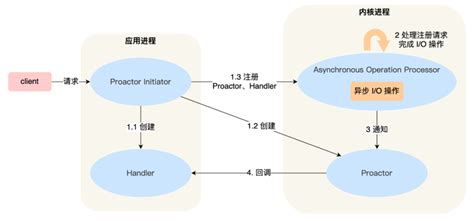 java io篇：什么是 proactor 网络模型？ proactor模型 csdn博客