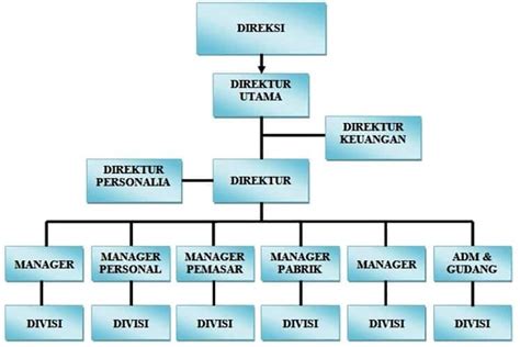 Apa Yang Dimaksud Dengan Struktur Organisasi Perusahaan Riset