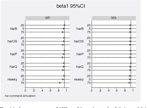 figure 1 from heteroskedasticity and autocorrelation robust f and t tests in stata semantic