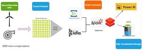 Databricks Structured Streaming Using Eventhub Kafka And Powerbi By Sanajit Ghosh Medium