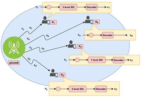 electronics free full text secure pd noma with multi user cooperation and user clustering in
