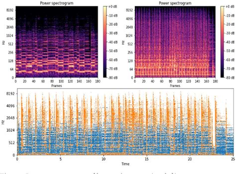 figure 1 from evaluation of blind source separation algorithms applied to music signals