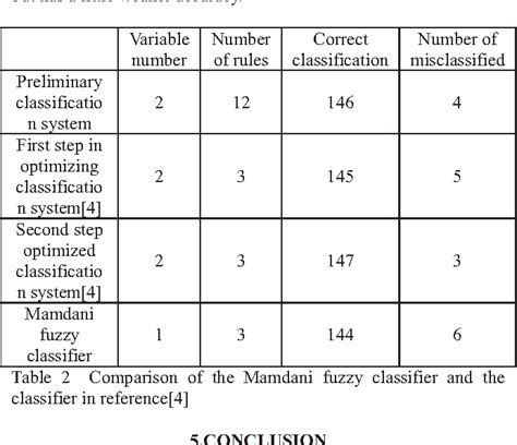 table 2 from a fuzzy classifier based on mamdani fuzzy logic system and genetic algorithm