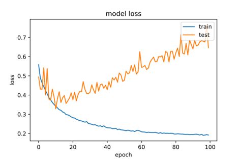 Neural Network Deep Learning Test Loss Curve Won T Go Down Data