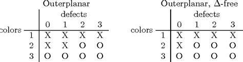 table 2 from defective list colorings of planar graphs semantic scholar