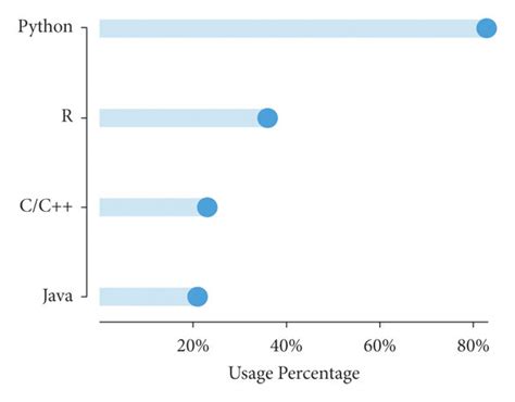 a usage of programming languages for machine learning and data download scientific diagram