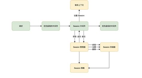 session 设计 svg