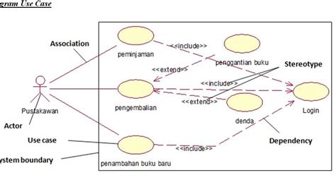 dependency in use case diagram