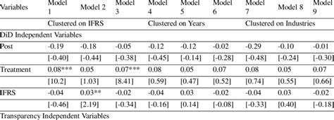 results for did models using clustered robust standard errors estimation download scientific
