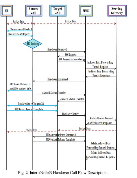 figure 2 from introduction to the basic lte handover procedures semantic scholar