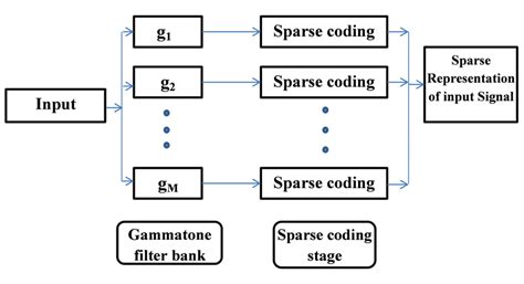 block diagram of model i omp is used for sparse representation over download scientific