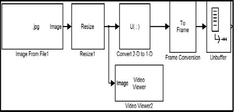 figure 4 from high level fpga modeling for image processing algorithms using xilinx system