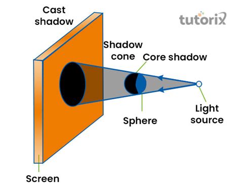 Shadow Formation