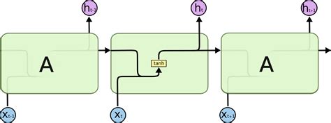 神经网络学习笔记9——循环神经网络中的lstm与gru模型理解及代码解析 gru网络代码 csdn博客